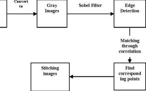 Figure 3 From Image Mosaicing Using Binary Edge Detection Semantic