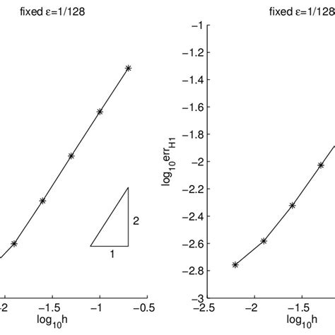1 Convergence Behavior Of The Method For The First Example Download Scientific Diagram