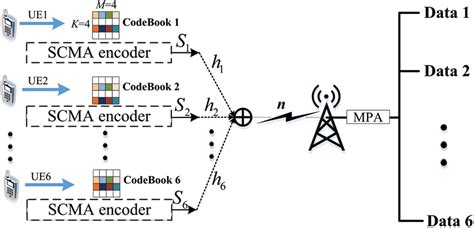 Low Complexity Decoding Algorithm For Uplink Scma Based On Aerial