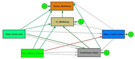 Path Diagram Direct And Indirect Effects On The Level Of Human