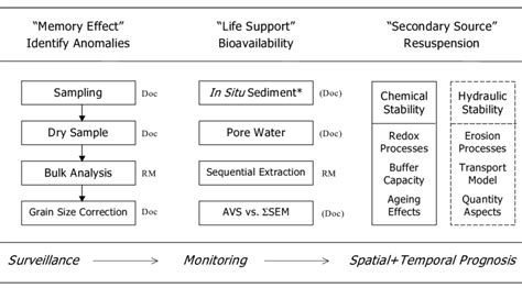 Schematic Overview On Traceability Aspects Of Chemical Sediment