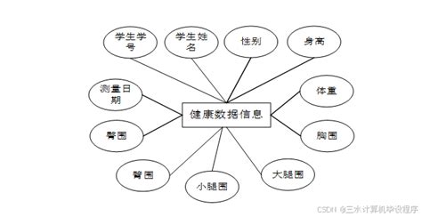 计算机毕业设计ssm大学生运动员健康管理系统 高校运动员健康管理平台 大学运动员健康监测系统 运动员动态管理系统 csdn博客