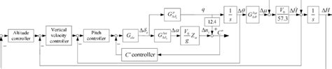 Control Structure Flowchart Of The Elevator Channel Download Scientific Diagram