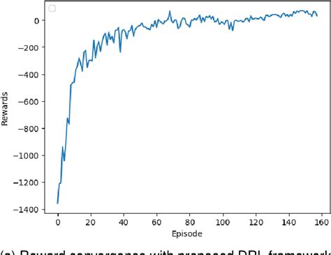 Figure 4 From Multi Agent Deep Reinforcement Learning Framework For