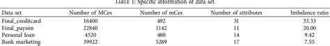 table 1 from classification of imbalanced data set in financial field