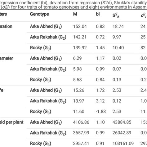 Gge Biplot Analysis On The Adaptability Of Tested Cultivars Download