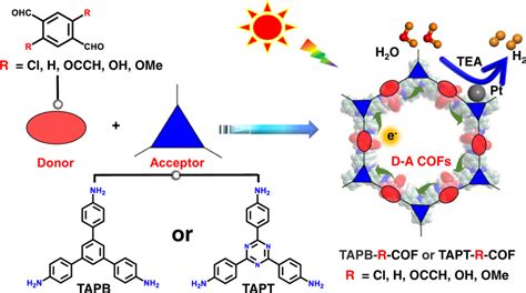 Schematic Illustration Construction Of D A Cofs Composed By Amine