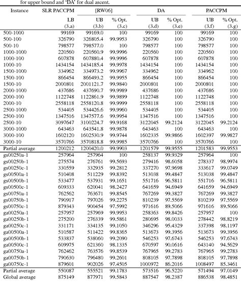 Table 3 From Solving The Uncapacitated Facility Location Problem With