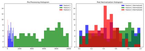 Normalization Standardization And Scalers Statistics Data Analysis And