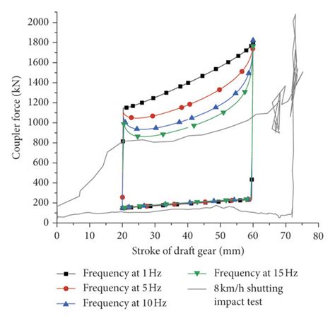 Bench Test Simulation With The Wedge Spring Model A Bench Test Download Scientific Diagram