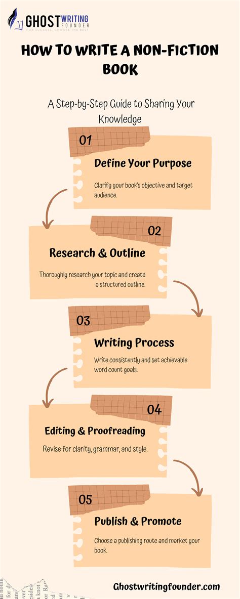 How To Write Non Fiction Book A Step By Step Guide To Sharing Your