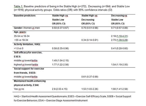 Trajectories And Predictors Of Physical Activity Over Two Years In Rheumatoid Arthritis Acr