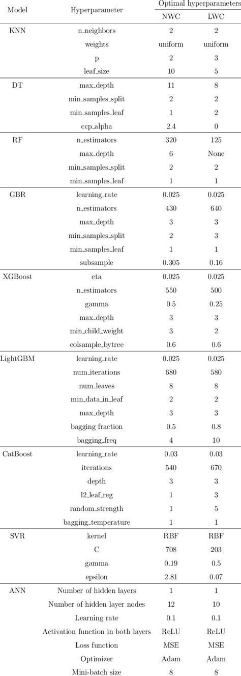 Optimal Hyperparameters Of Ml Models Download Scientific Diagram