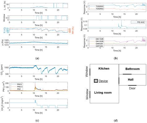 A Multisensor Device Intended As An IoT Element For Indoor Environment Monitoring