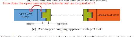 Active Moving Horizontal Plate OpenFOAM CalculiX Using PreCICE