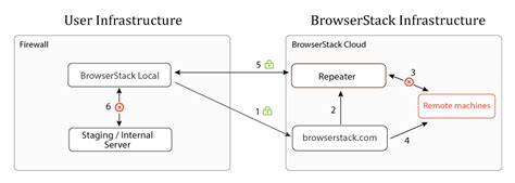 Local Testing Internals Security