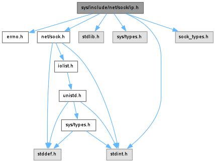 Sys Include Net Sock Ip H File Reference