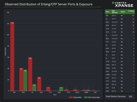 Keys To The Kingdom Erlangotp Ssh Vulnerability Analysis And Exploits Observed In The Wild