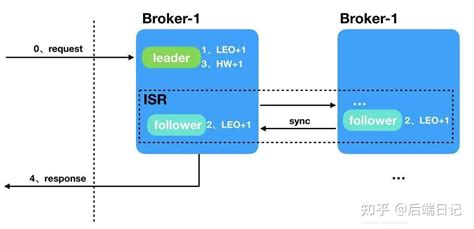 Kafka 怎样保证消息的可靠性与一致性