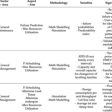 Pdf A Review Of The High Mix Low Volume Manufacturing Industry