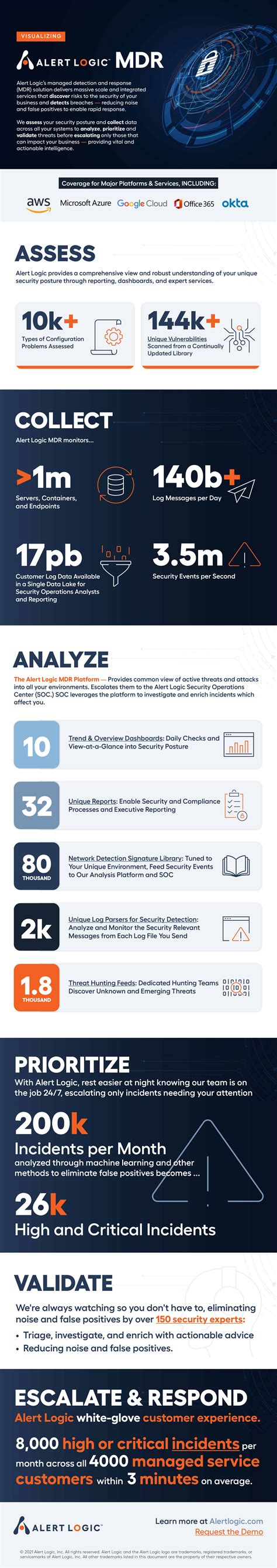Visualizing Alert Logic MDR Alert Logic