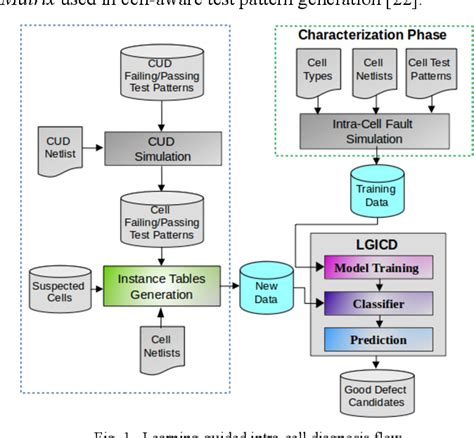 Figure 1 From Cell Aware Defect Diagnosis Of Customer Returns Based On