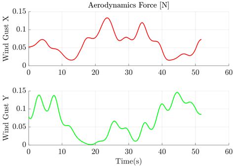 Aerospace Free Full Text Adaptive Pid Control Via Sliding Mode For