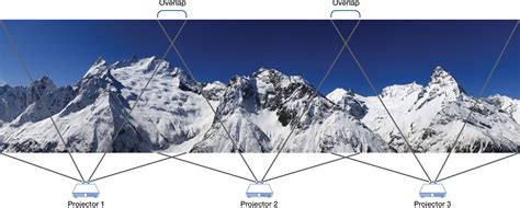 Edge Overlap Multi Projector Edge Blending Matrox Video
