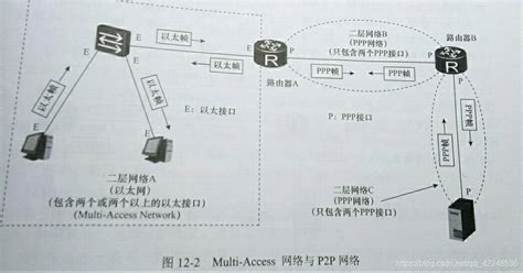 ppp——点到点协议 ppp协议的内容及ppp链路状态转换过程的5个阶段。 csdn博客