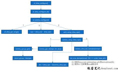 第27讲 isp设备绑定到smmu 极客笔记