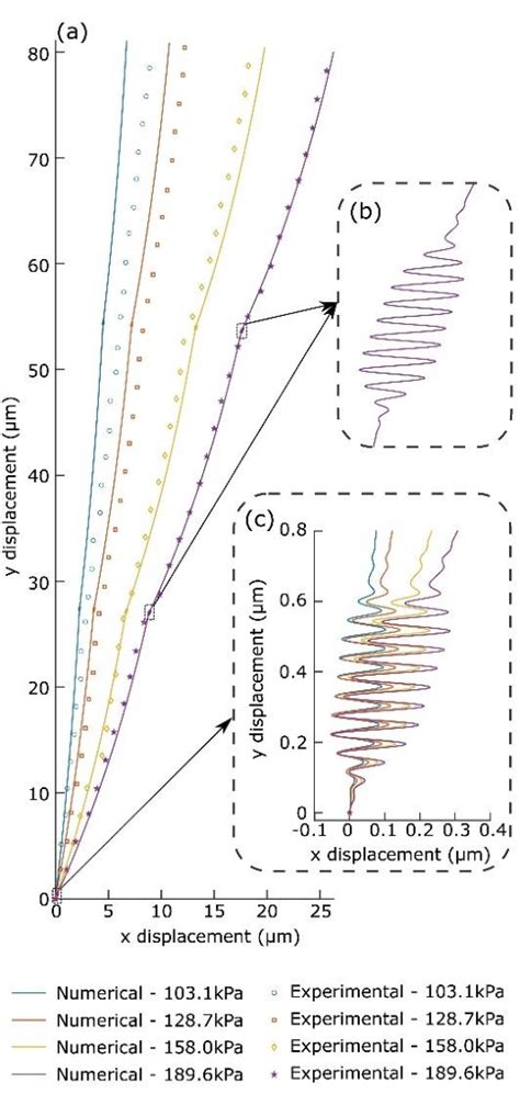 A Experimental And Numerical Trajectories Of A Bubble Under Pressure Download Scientific