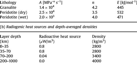 values of model parameters for the representative model a