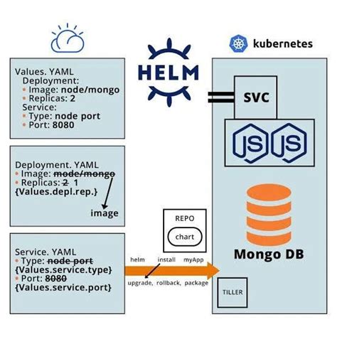 Helm Your Essential Guide To Kubernetes Package Management 📦 By Neel Shah Aws In Plain English