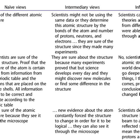 Categorisation Of Responses To The Question About Atomic Structure
