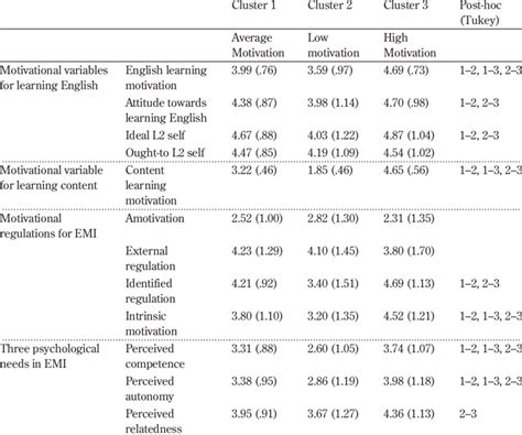 Comparisons Of Means And Standard Deviations For Intrinsicextrinsic