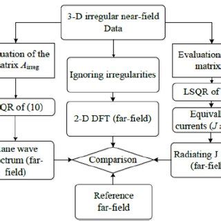 Validation Procedure Of The Matrix Method Download Scientific Diagram