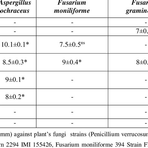 Inhibition Of Mycelial Growth Of Different Plant Pathogens Affected By