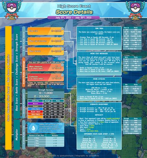 High Score Event Water Type Masters Info Rpokemonmasters