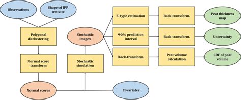 Workflow Of Map Compilation Via Sequential Stochastic Simulation Download Scientific Diagram