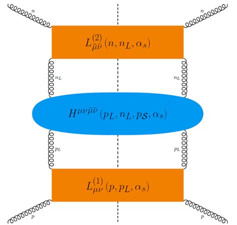 Factorization Of The Partonic Cross Section In A Hard Part And Two Download Scientific Diagram