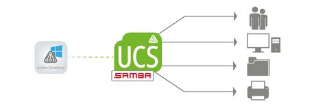 Central Domain Administration With Samba 40 Univention