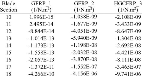 Bending Twisting Coupling Flexibility Coefficients Of The Baseline And
