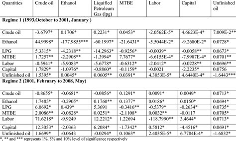 Own And Cross Price Elasticities Download Table