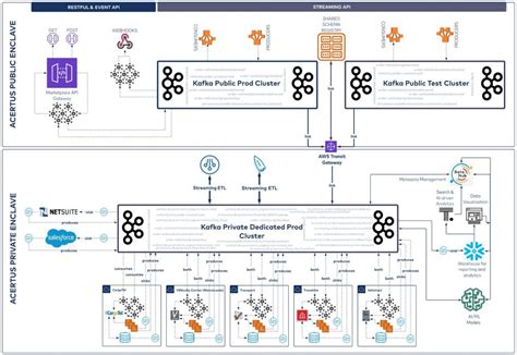 Real Time Integration Use Case With Confluent And KsqlDB At ACERTUS