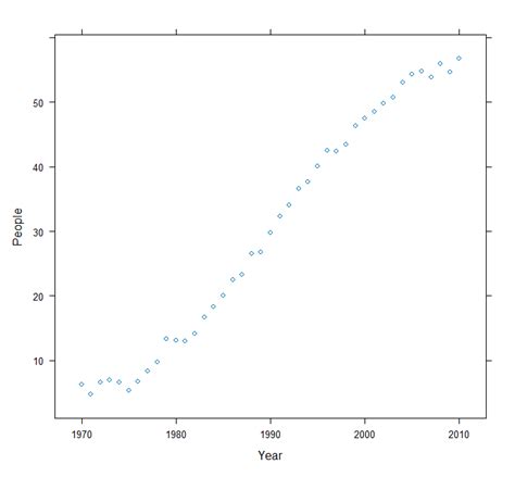 R How Do I Find The Parameters For A Best Fit Model Of A Sine Function Stack Overflow