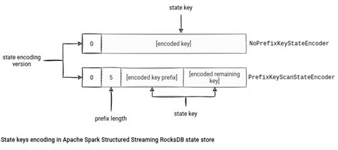 Whats New In Apache Spark 320 Rocksdb State Store On Articles About