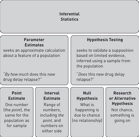 Inferential Analysis