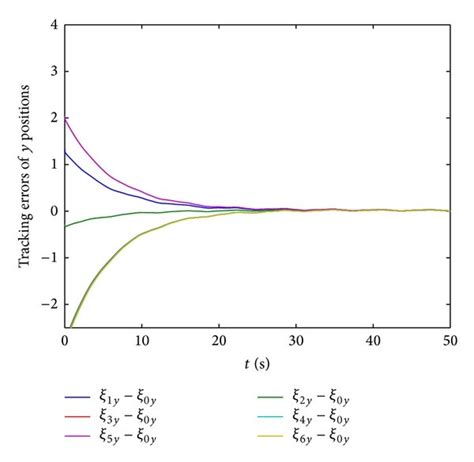 a position tracking errors along x axis b position tracking errors