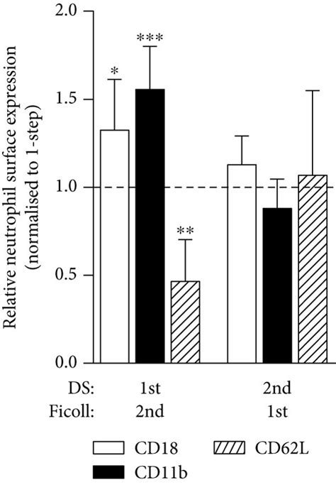 The Application Of Dextran Sedimentation Prior To Ficoll Hypaque Download Scientific Diagram