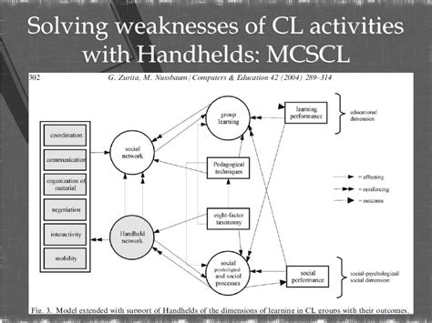 Ppt Computer Supported Collaborative Learning Using Wirelessly
